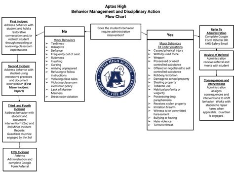 Aptos High Babe Interventions And Supports