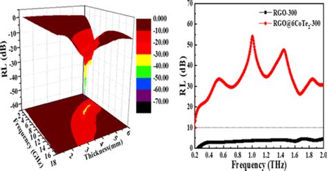 Synergistically Assembled Cobalt Telluride Graphene Foam With High Performance Electromagnetic