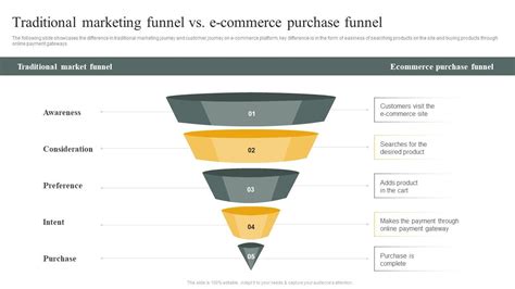 Traditional Marketing Funnel Vs E Commerce Purchase Funnel E Commerce