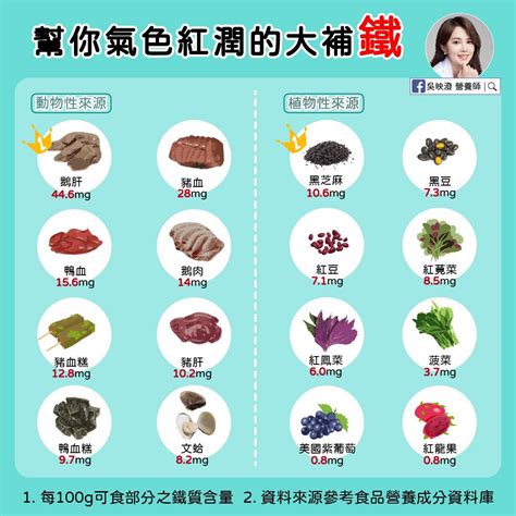 營養師食驗室 吳映澄營養師 中國食補的概念常強調「以形補形」，雖然「紅色的食材鐵含量不ㄧ定高」，但 缺鐵性貧血 Facebook