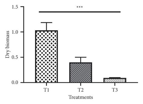 Effects Of Mulch Type On Weed Parameters A Weed Densitypot B