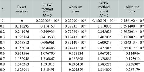Exact And Approximate Solution For The Different Values Of K And M In Download Scientific