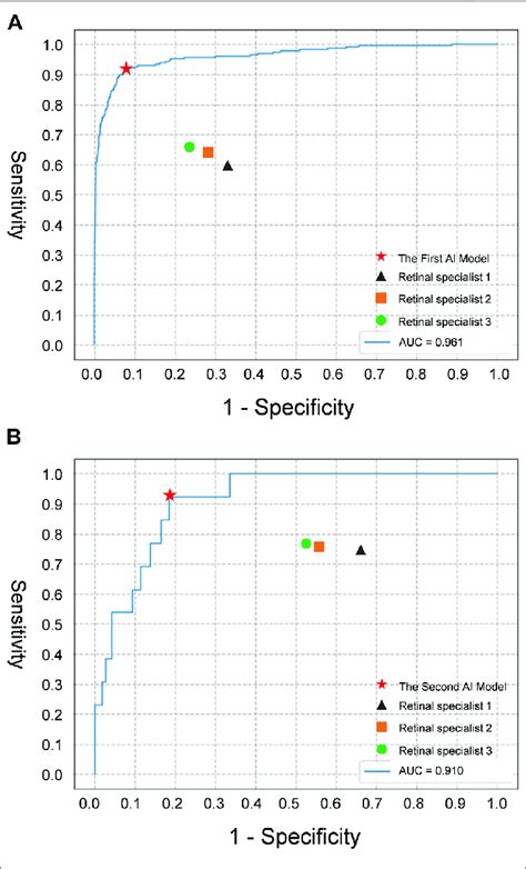 The Receiver Operating Characteristic Curve Of The Deep Learning Download Scientific Diagram
