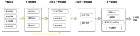 基于昇腾cann的卡通图像生成可在线体验啦！十分钟带你了解cann应用开发全流程 cann github csdn博客