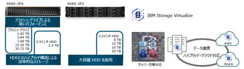 Ibm Flashsystem C20050007000 Ibmhardware 取扱製品 ネットワールド