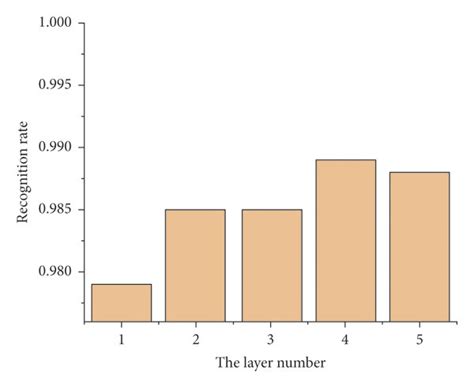 Comparison Of The Neural Network Identification Rates Across Each Layer Download Scientific