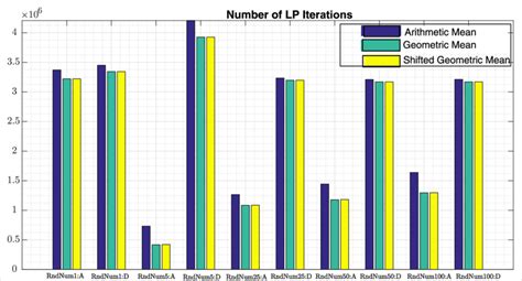 reformulation linearization results number of lp iterations download