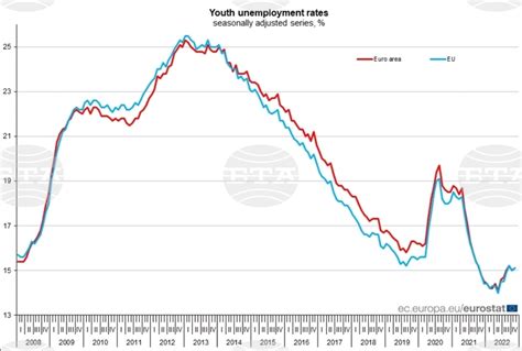 БТА Безработицата в ЕС през ноември 2022 г е 6 0 на сто а в еврозоната 6 5 на сто