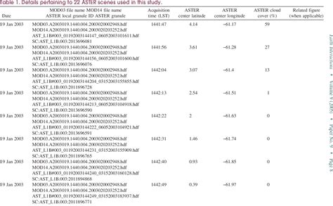 Table 1 From Validation Of Modis Active Fire Detection Products Derived From Two Algorithms