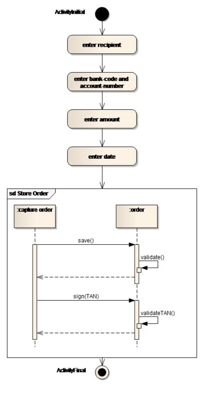Introduction To Interaction Diagrams
