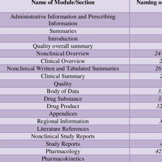 Organization And Contents Of Module In ECTD 7 Download Scientific Diagram