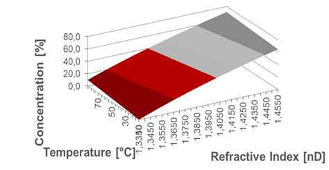 Concentration Determination By Means Of Refractive Index Anton Paar Wiki