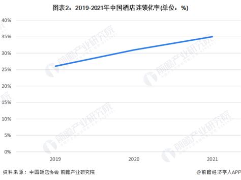 2022年中国酒店行业发展现状及连锁化情况分析 酒店连锁化率持续提升 研究报告 前瞻产业研究院