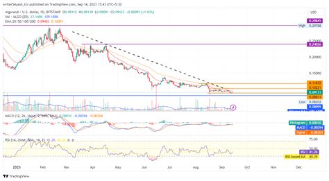 Algorand Price Forecast 2023 Will Algo Show Upmove Soon Or Fall The Coin Republic
