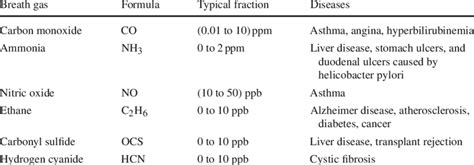 Examples Of Disease Biomarkers 4 Download Table