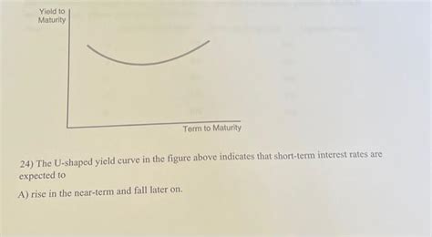 Solved 24 The U Shaped Yield Curve In The Figure Above