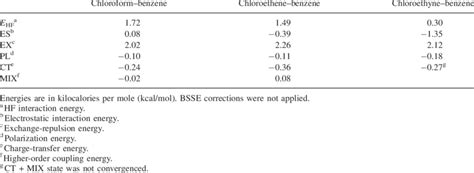 Interaction Energy Components Of Three Model Complexes Obtained By Download Scientific Diagram