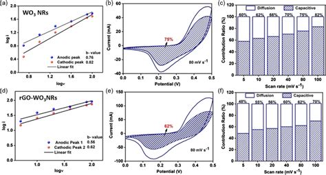 capacitive contribution to charge storage a plots of log scan rate