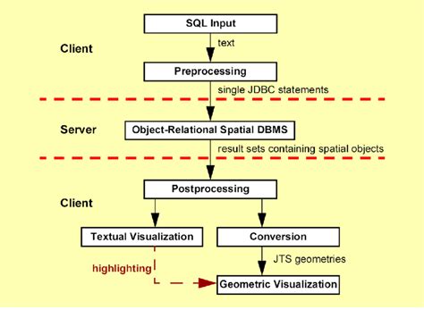 Processing Of Spatial Queries By The Spatial Sql Tool Download