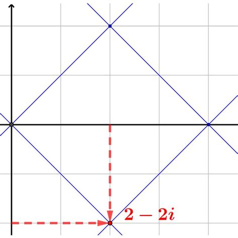 Rotation And Scaling Of The Complex Plane Download Scientific Diagram