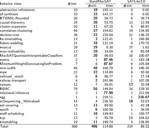 Comparison Of Bandhs And Satlike30 On Each Wpms Instance Class