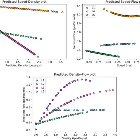 Fundamental Diagram Using Predicted Values Download Scientific Diagram
