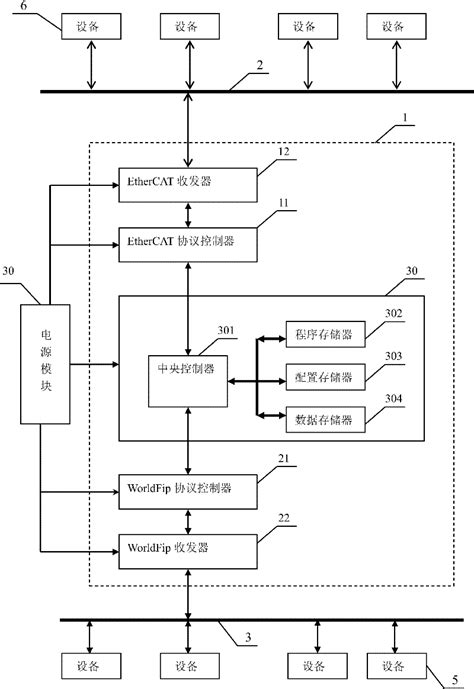gateway for realizing internet communication between ethercat ethernet for control automation