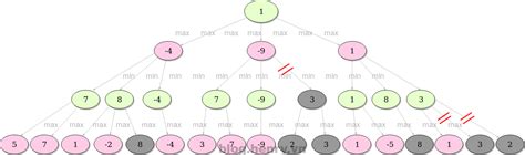 Minimax With Alpha Beta Pruning In Python Henrys Notes