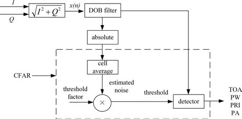 Adaptive Radar Pulse Detection Design Based On Difference Of Box Filter Su 2024 Iet Radar