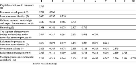 The Divergent Validity Matrix Download Scientific Diagram