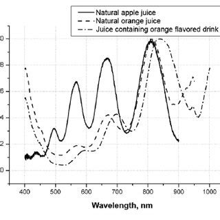 Refractive Index Of The Aqueous Solution Of Glucose Versus Glucose Download Scientific Diagram
