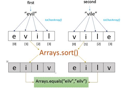 A Step By Step Guide To Find An Anagram In Java Memoirs Of A Software