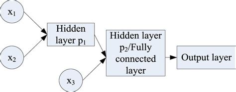 Basic Structure Of A Tree Neural Network Download Scientific Diagram