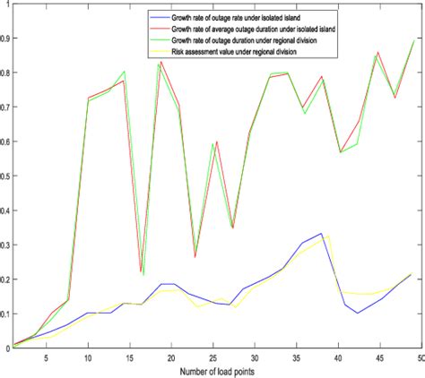 Figure 3 From Risk Assessment Strategy For Distribution Network