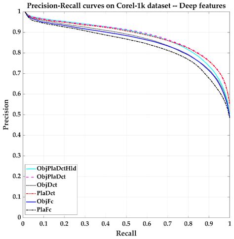 Shows Image Retrieval Results On The Corel 1k Dataset By Some Download Scientific Diagram