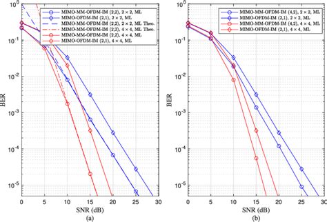 Multiple Input Multiple Output Multiple Mode Ofdm With Index Modulation Semantic Scholar