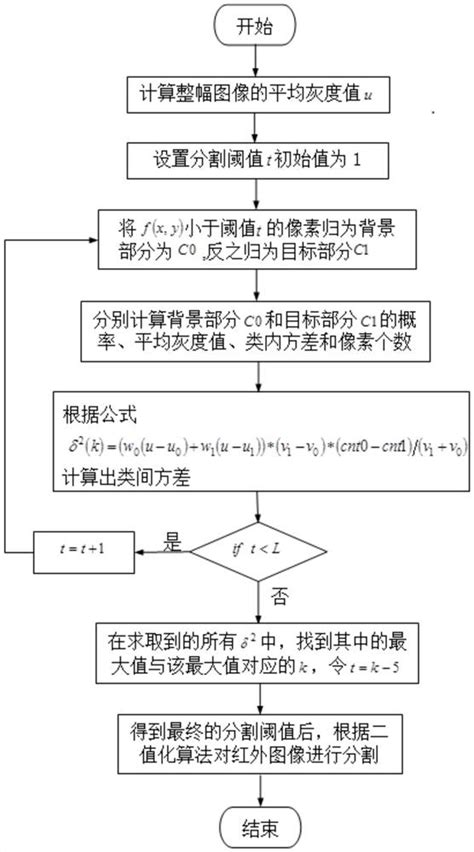 An Improved Infrared Image Segmentation Method Based On Maximum Between Class Variance Method