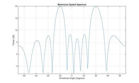 Direction Of Arrival Estimation With Beamscan Mvdr And Music Matlab And Simulink