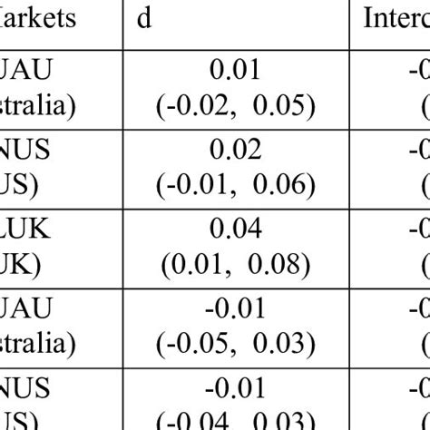 Estimates In A First Differenced Relationship With Autocorrelated