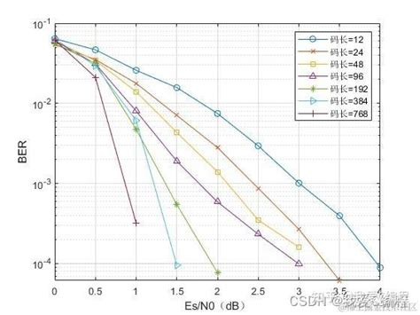 M基于bp译码算法的ldpc编译码matlab误码率仿真对比不同的码长 知乎