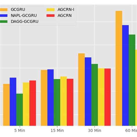 PDF Adaptive Graph Convolutional Recurrent Network For Traffic Forecasting