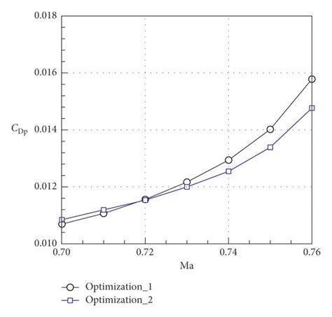 The Comparison Of Aerodynamic Characteristics Between The Deterministic Download Scientific