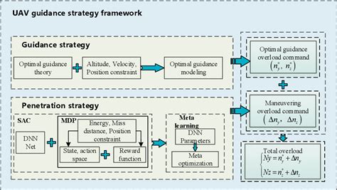 Figure 2 From A Multi Constraint Guidance And Maneuvering Penetration Strategy Via Meta Deep