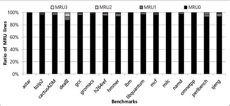 The Ratio Of Cache Hit Access From MRU Most Recently Used To LRU Download Scientific Diagram