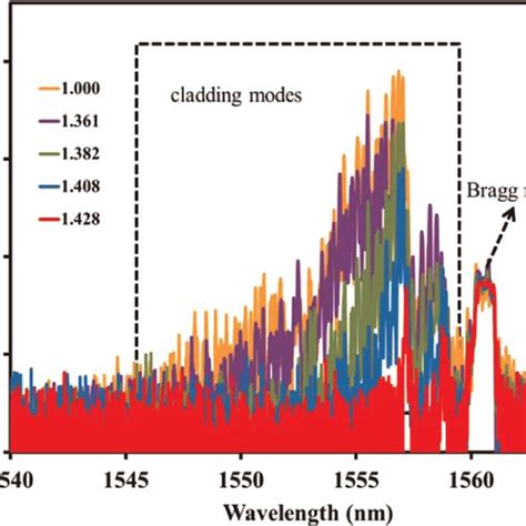 Reflection Spectrum Evolution Of The Refractive Index Sensor With Download Scientific Diagram