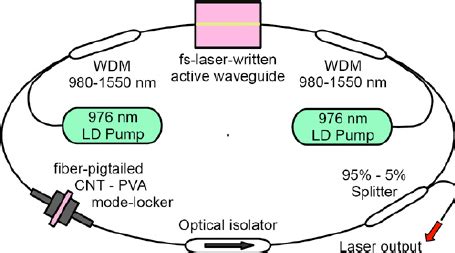 A Laser Output Spectrum In Continuous Wave CW And Mode Locking