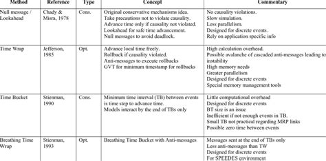 1 Synchronization Approaches In Distributed Simulation Download Table