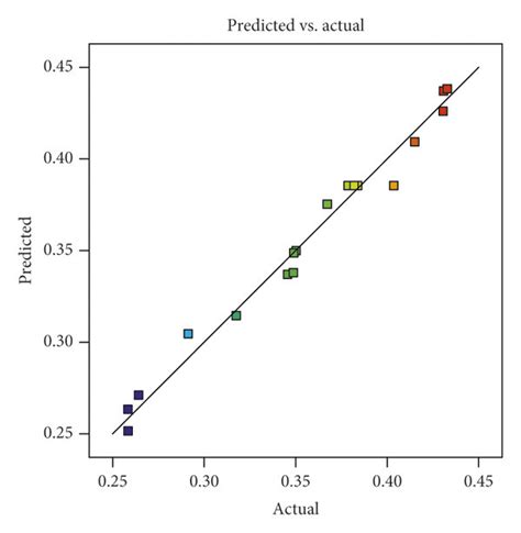 Diagnostic Plots Of The Quadratic Model A Diagnosis Of Experimental
