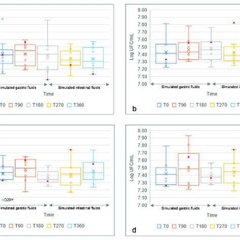 Boxplot Showing The Survival Log Cfuml Of 10 Saccharomyces Download Scientific Diagram