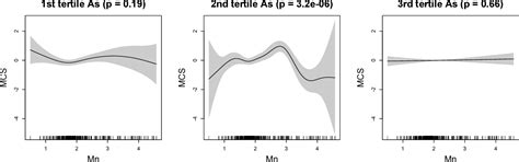 Figure 1 From Bayesian Kernel Machine Regression For Estimating The